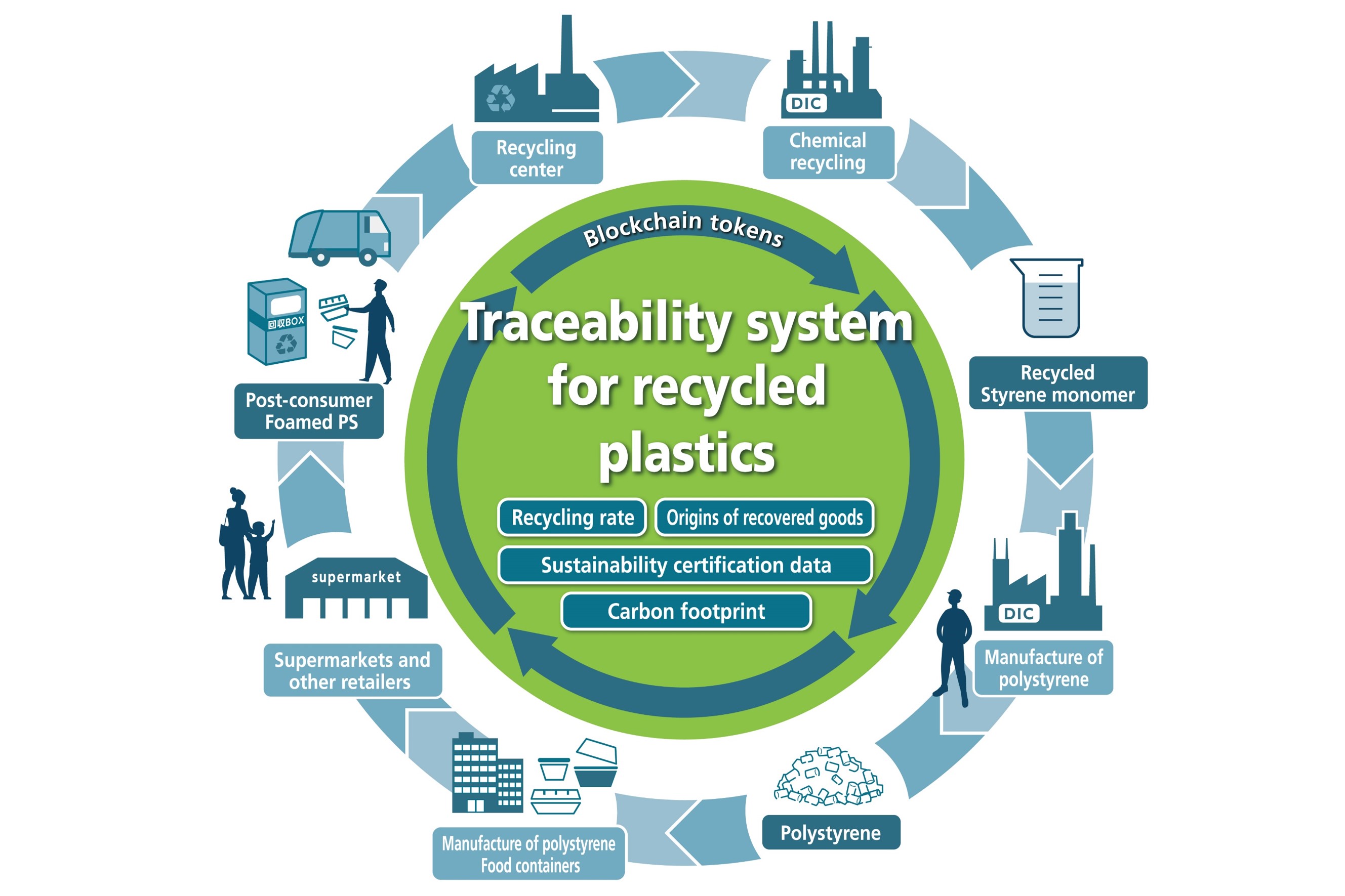 DIC and SAP Partner in Pilot Project Using Blockchain Technology in the Construction of a Waste ...