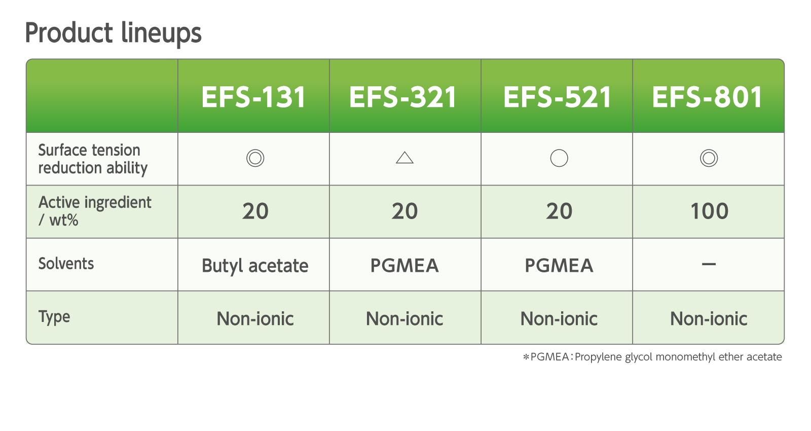 MEGAFACE® EFS Series | DIC Booth Information at Sustainable Material ... MEGAFACE® EFS Series | DIC Booth Information at Sustainable Material ...