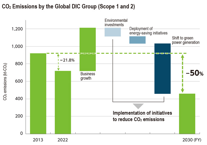 Preventing Global Warming | Sustainability | DIC Corporation