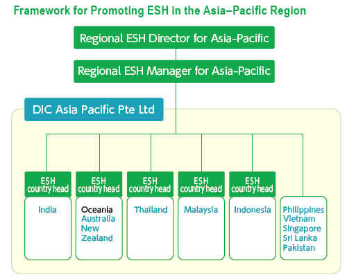 Management System | Sustainability | DIC Corporation