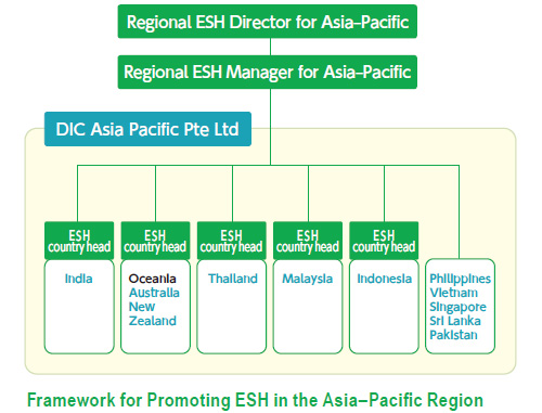 Management System | Sustainability | DIC Corporation