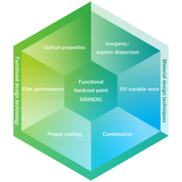 Functional UV hard coatings | Business & Products | DIC Corporation