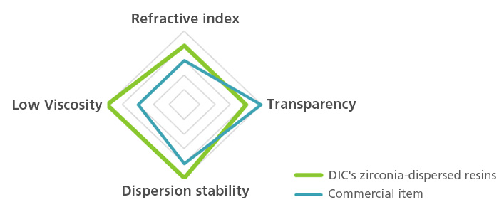 Zirconia-dispersed UV curable resins | Business & Products | DIC ...
