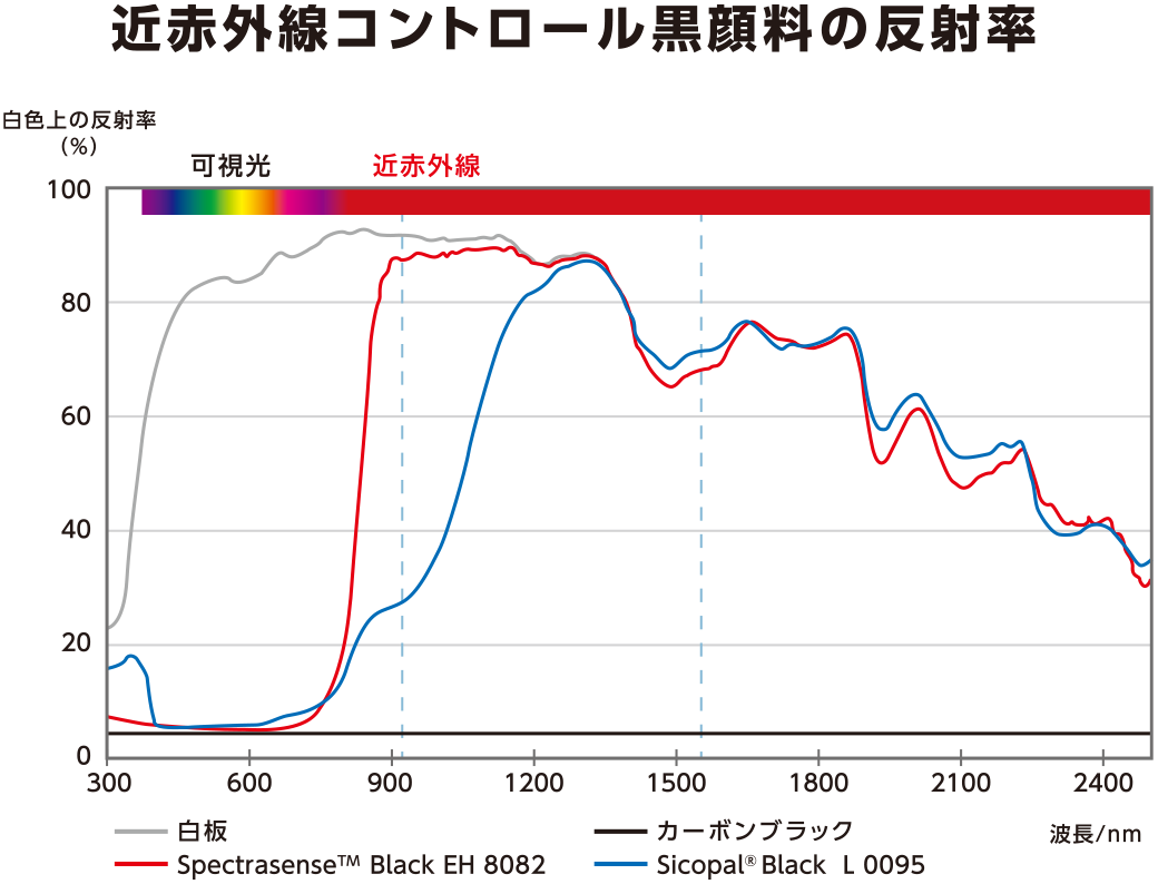 近赤外線コントロール黒顔料Spectrasense™ ＆Sicopal®| サステナブル マテリアル展 | 展示会・イベント | DIC
