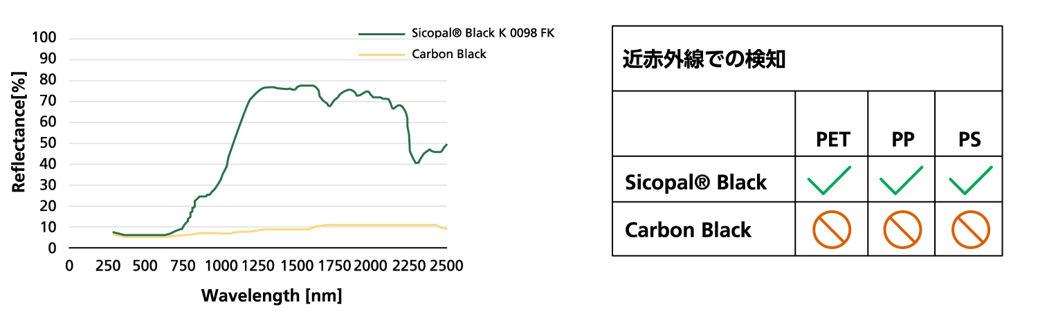 近赤外線コントロール黒顔料Spectrasense™ ＆Sicopal®| サステナブル マテリアル展 | 展示会・イベント | DIC