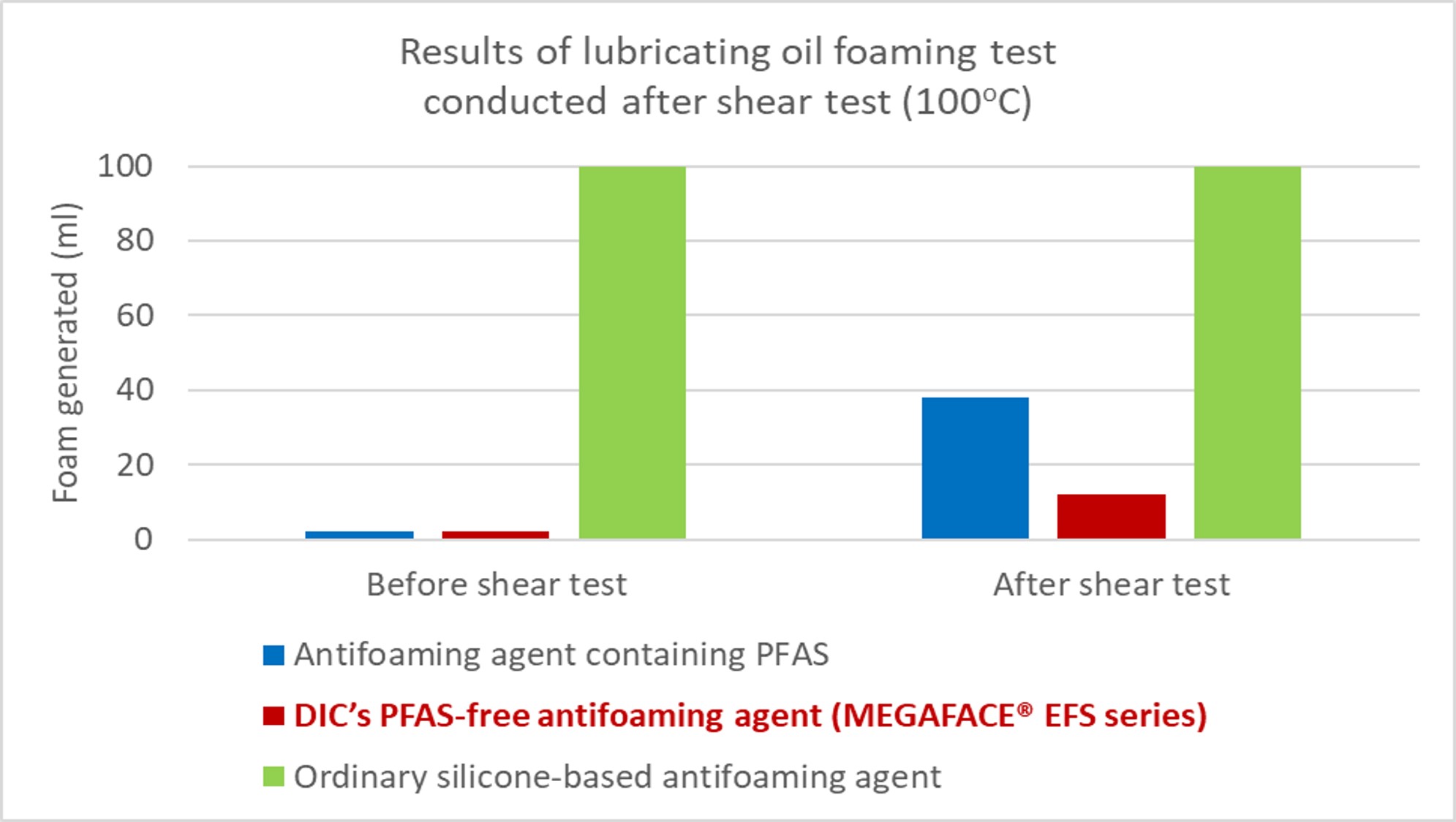 DIC Develops Antifoaming Agent for Use in Lubricating Oils for EVs That Is PFAS-Free and ...