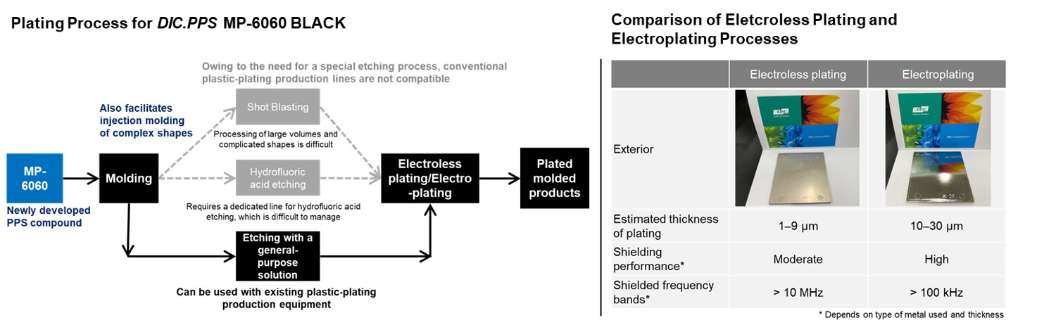 DIC and Partners Develop DIC.PPS MP-6060 BLACK Plateable PPS Compound | News 2024 | DIC Corporation