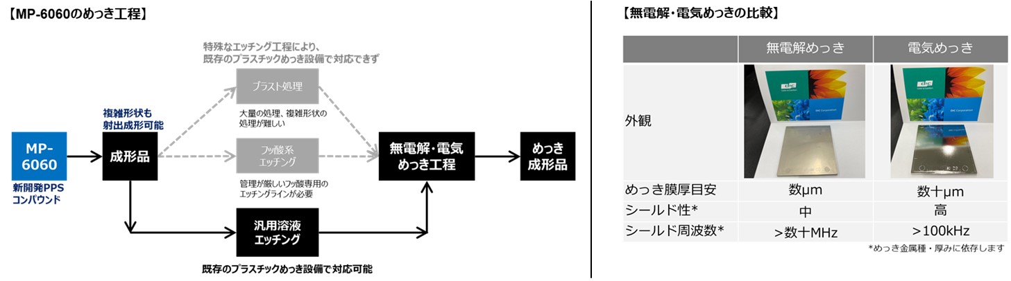 めっき可能なPPSコンパウンド「DIC.PPS MP-6060 BLACK」を開発 | ニュース 2024年 | DIC株式会社
