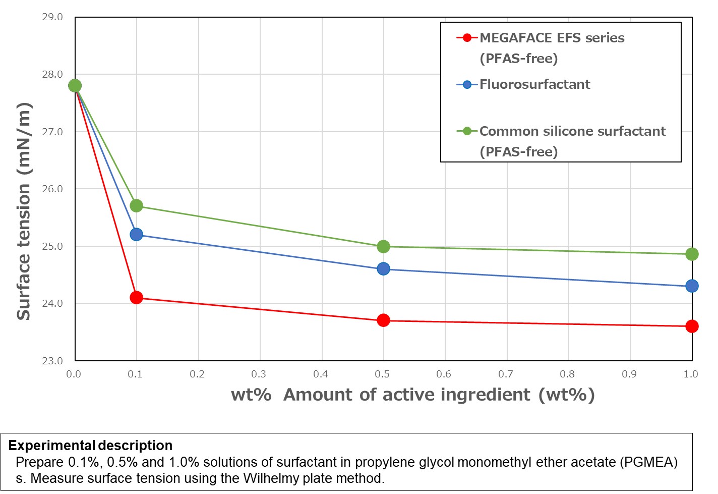 DIC Develops the MEGAFACE™ EFS Series of Environment-Friendly High-Performance PFAS-Free ...